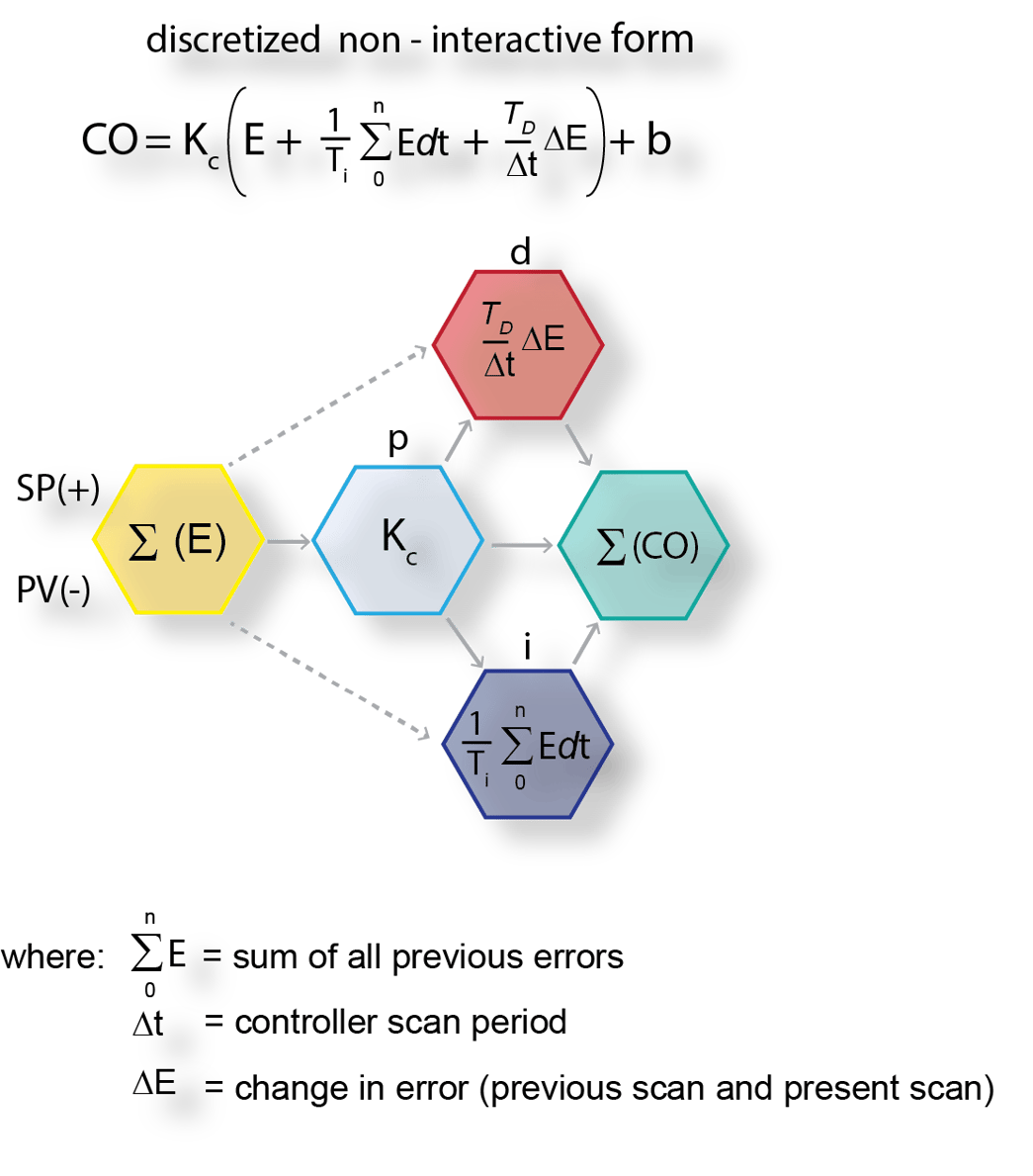 Turbomachinery PID Control - the basics